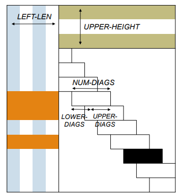 Efficient Transformer Inference with Statically Structured Sparse Attention | Research